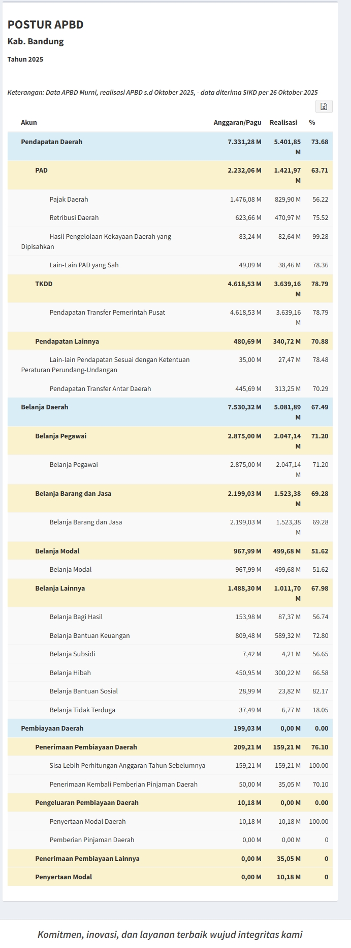 BACA DATA! Realisasi APBD Kabupaten Bandung 2025 Capai 73 Persen per ...